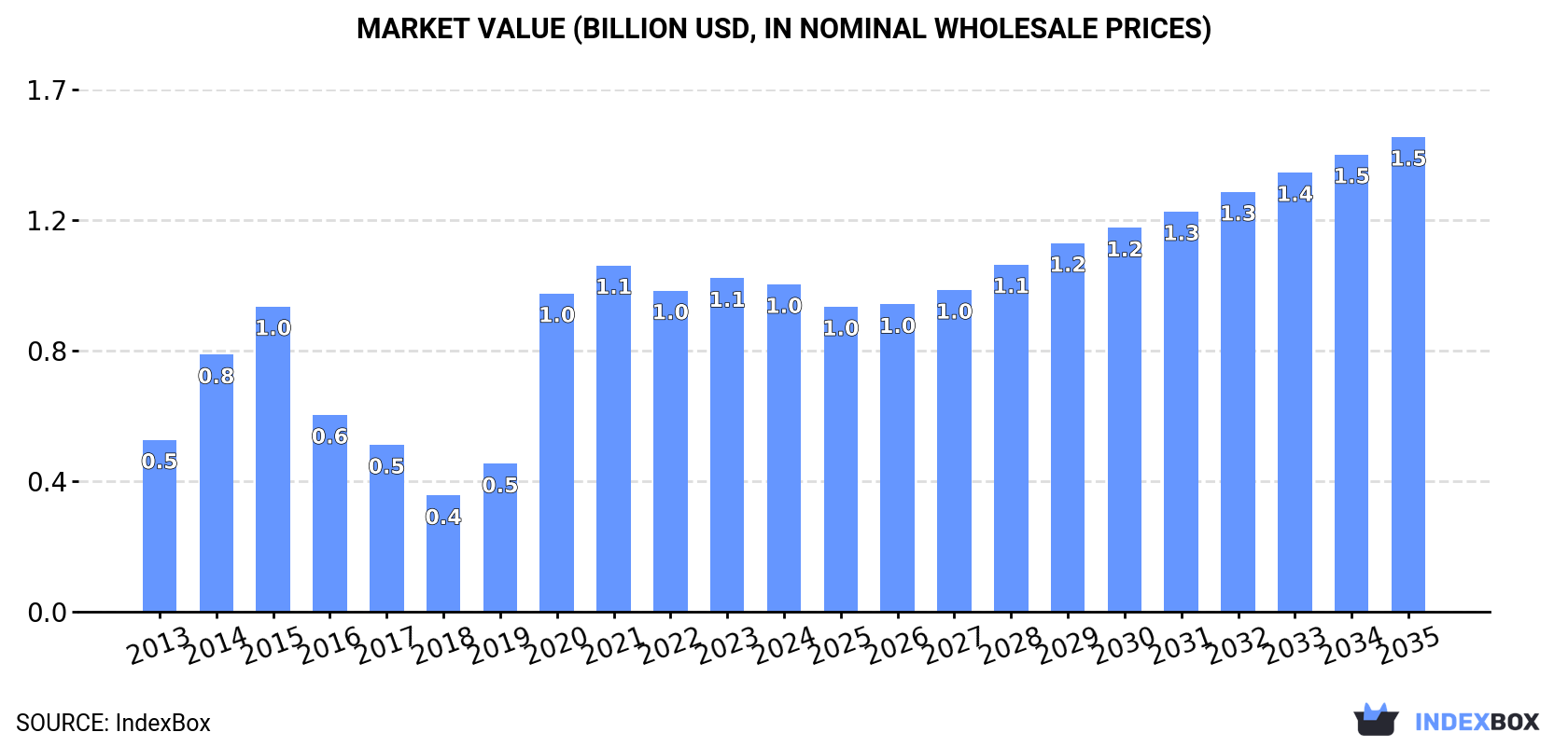 Market Value (billion USD, nominal wholesale prices)