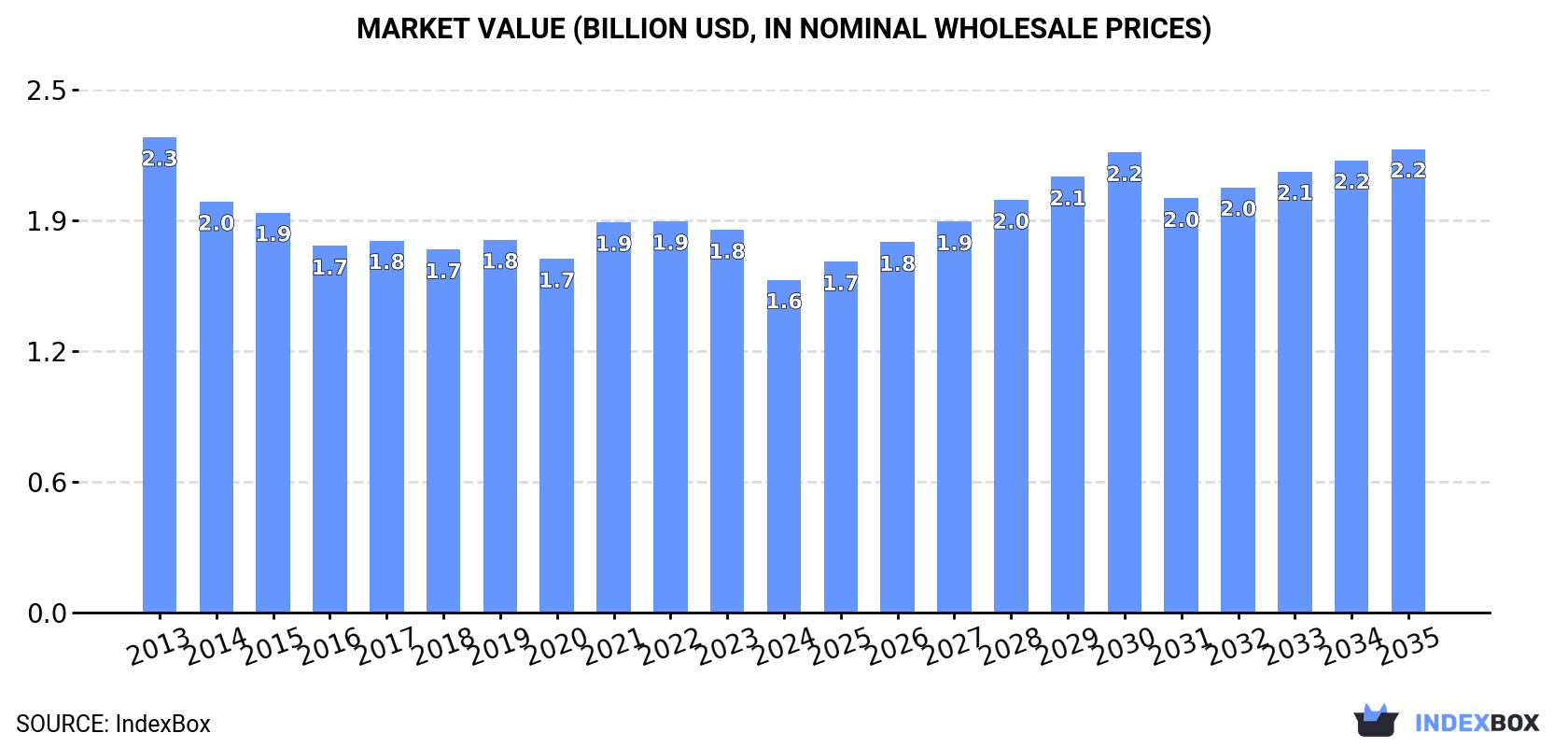 Market Value (billion USD, nominal wholesale prices)