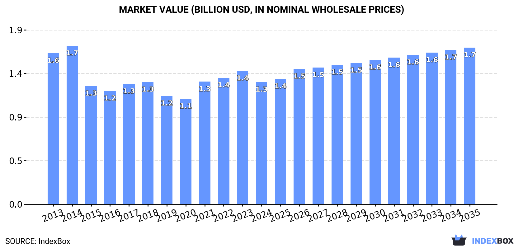 Market Value (billion USD, nominal wholesale prices)