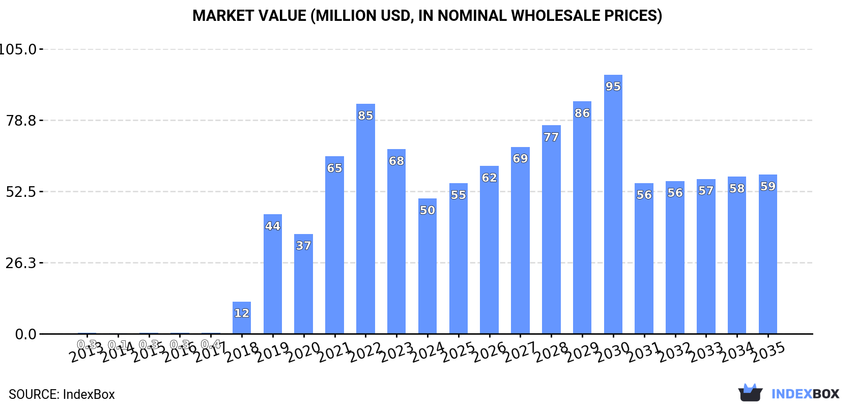 Market Value (million USD, nominal wholesale prices)