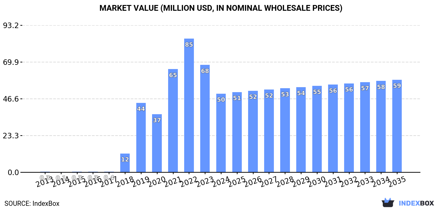 Market Value (million USD, nominal wholesale prices)