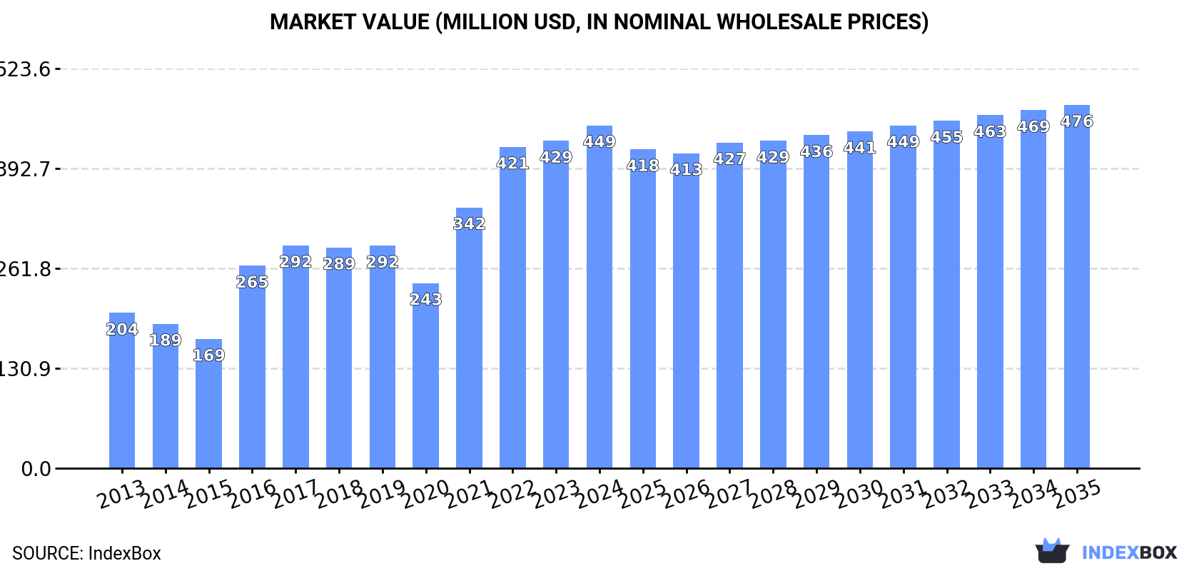 Market Value (million USD, nominal wholesale prices)