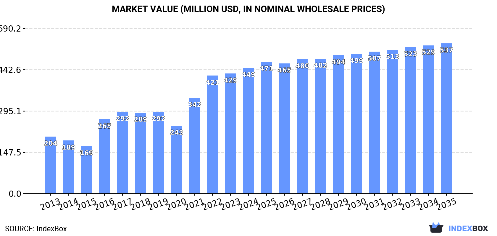 Market Value (million USD, nominal wholesale prices)