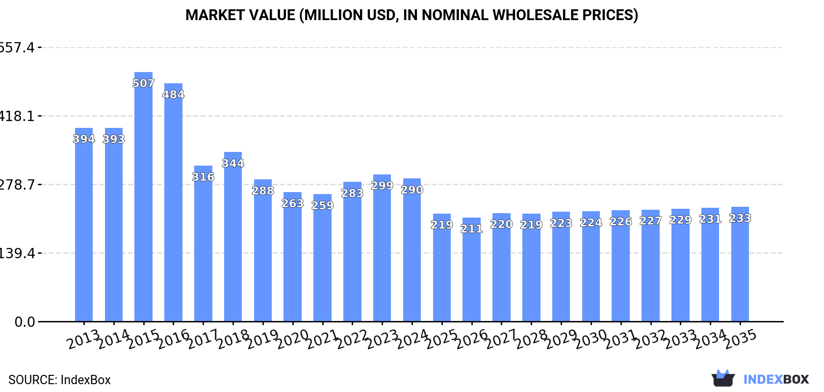 Market Value (million USD, nominal wholesale prices)