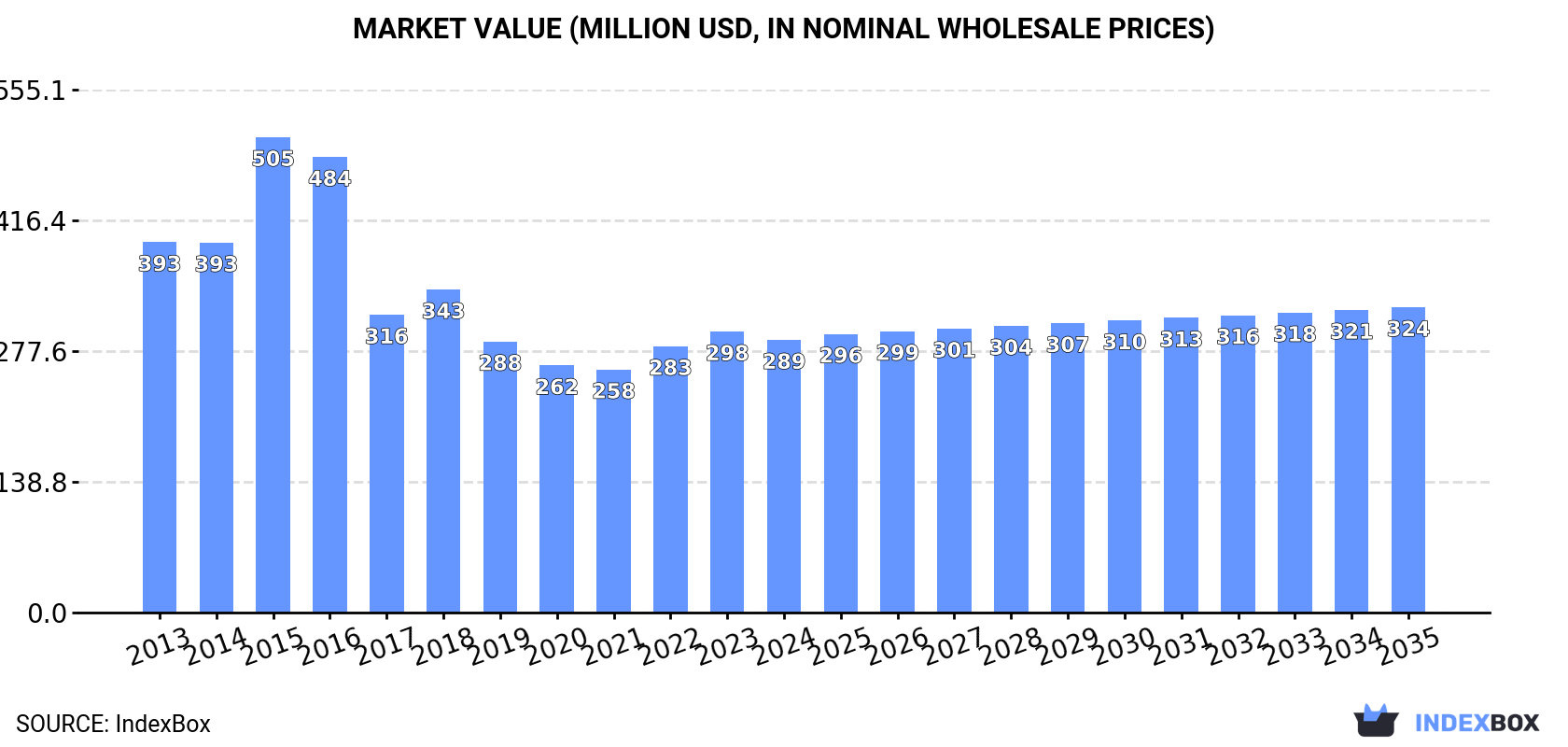 Market Value (million USD, nominal wholesale prices)