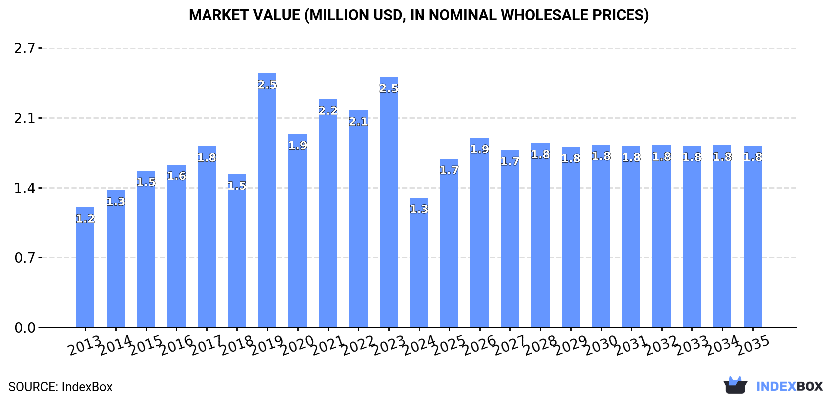 Market Value (million USD, nominal wholesale prices)