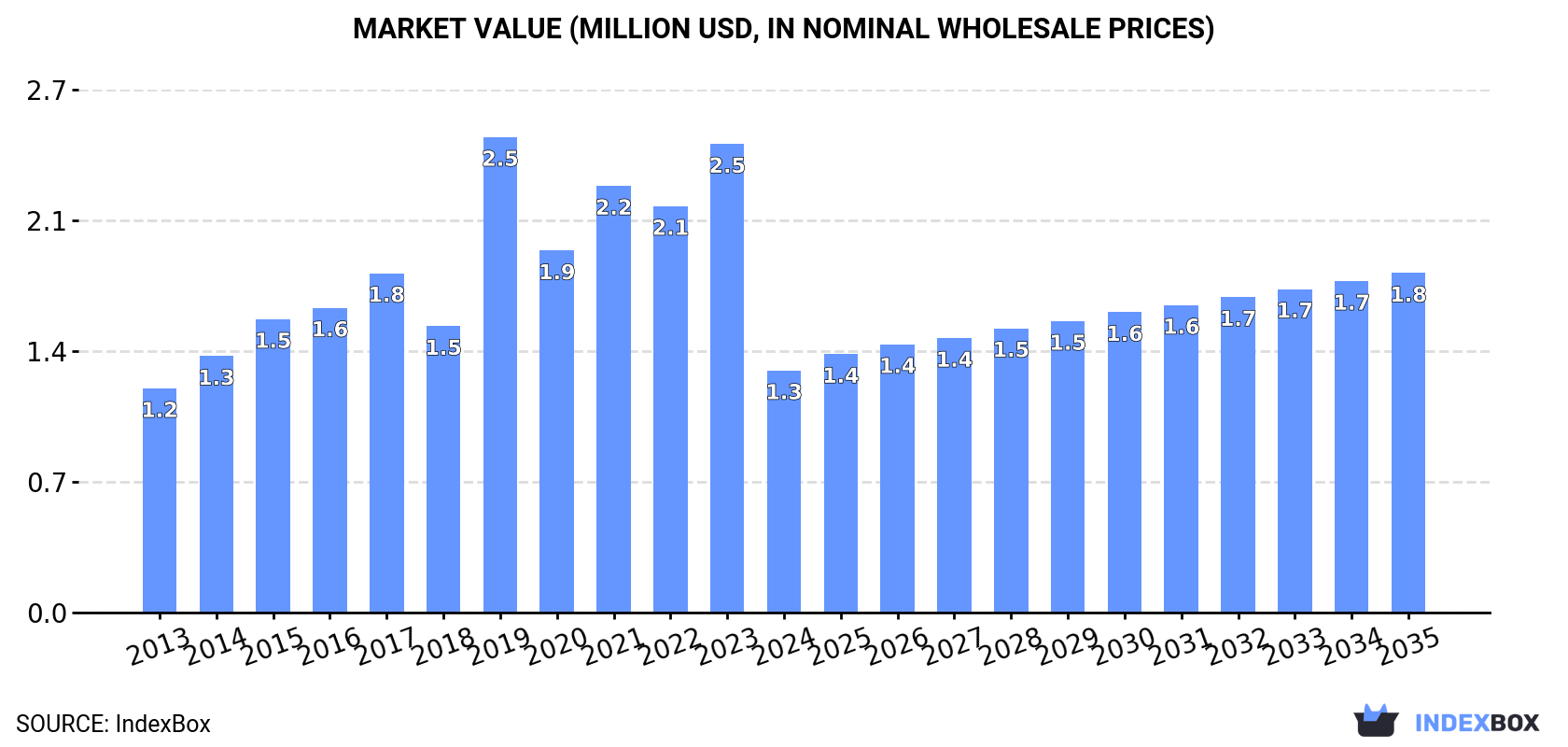 Market Value (million USD, nominal wholesale prices)