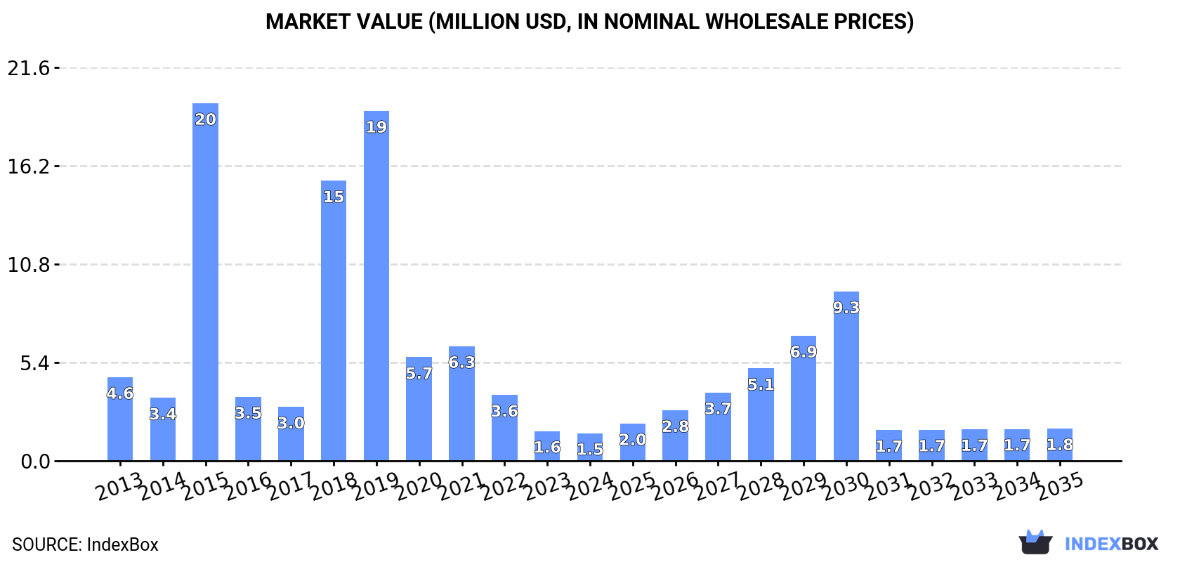 Market Value (million USD, nominal wholesale prices)