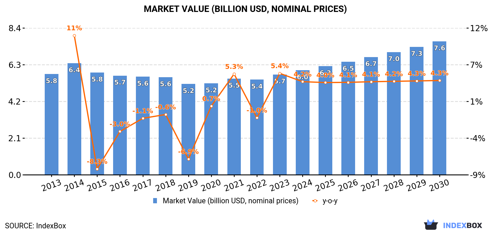 Market Value (billion USD, nominal prices)