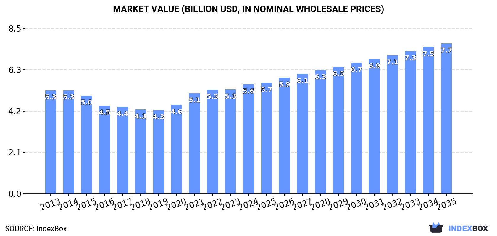 Market Value (billion USD, nominal wholesale prices)
