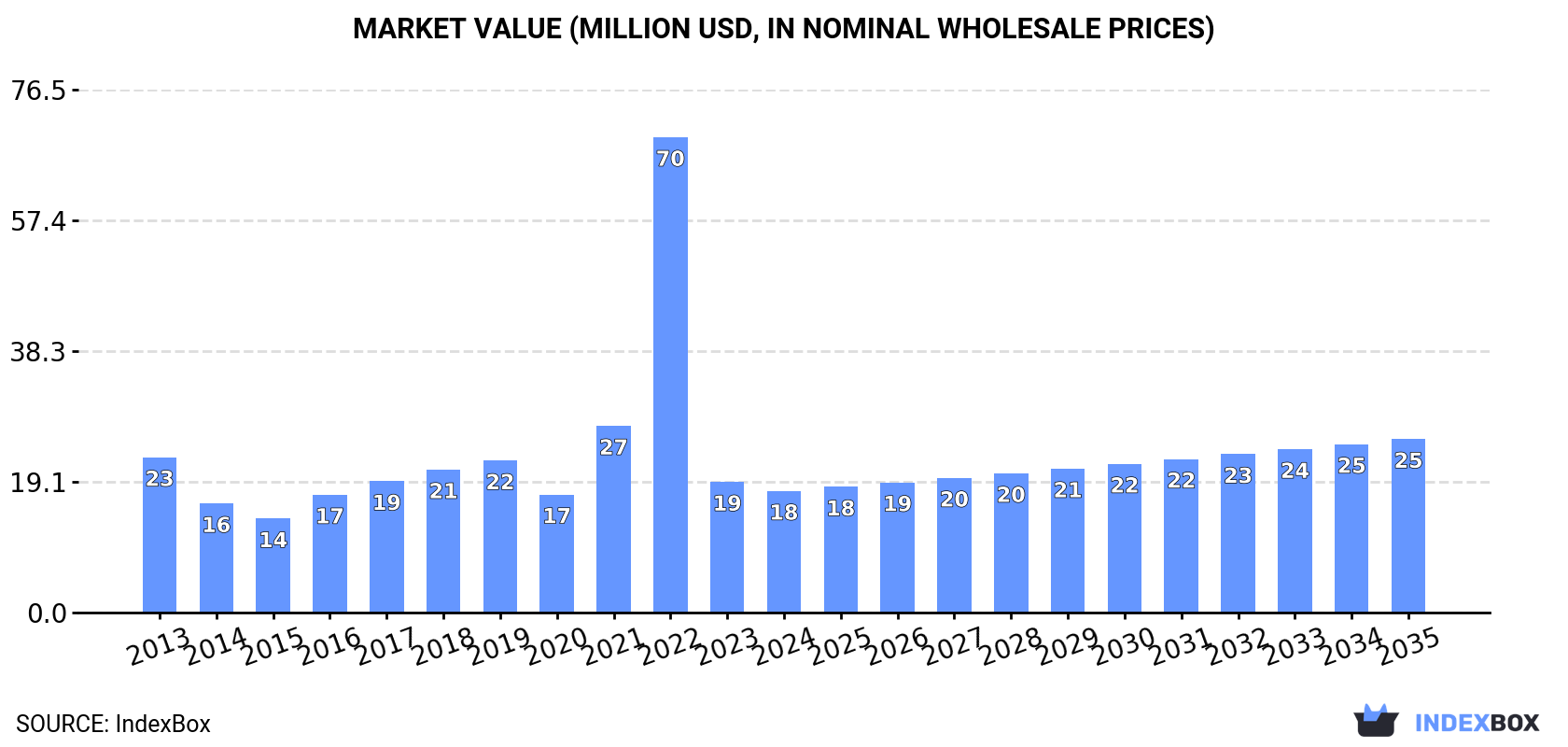 Market Value (million USD, nominal wholesale prices)