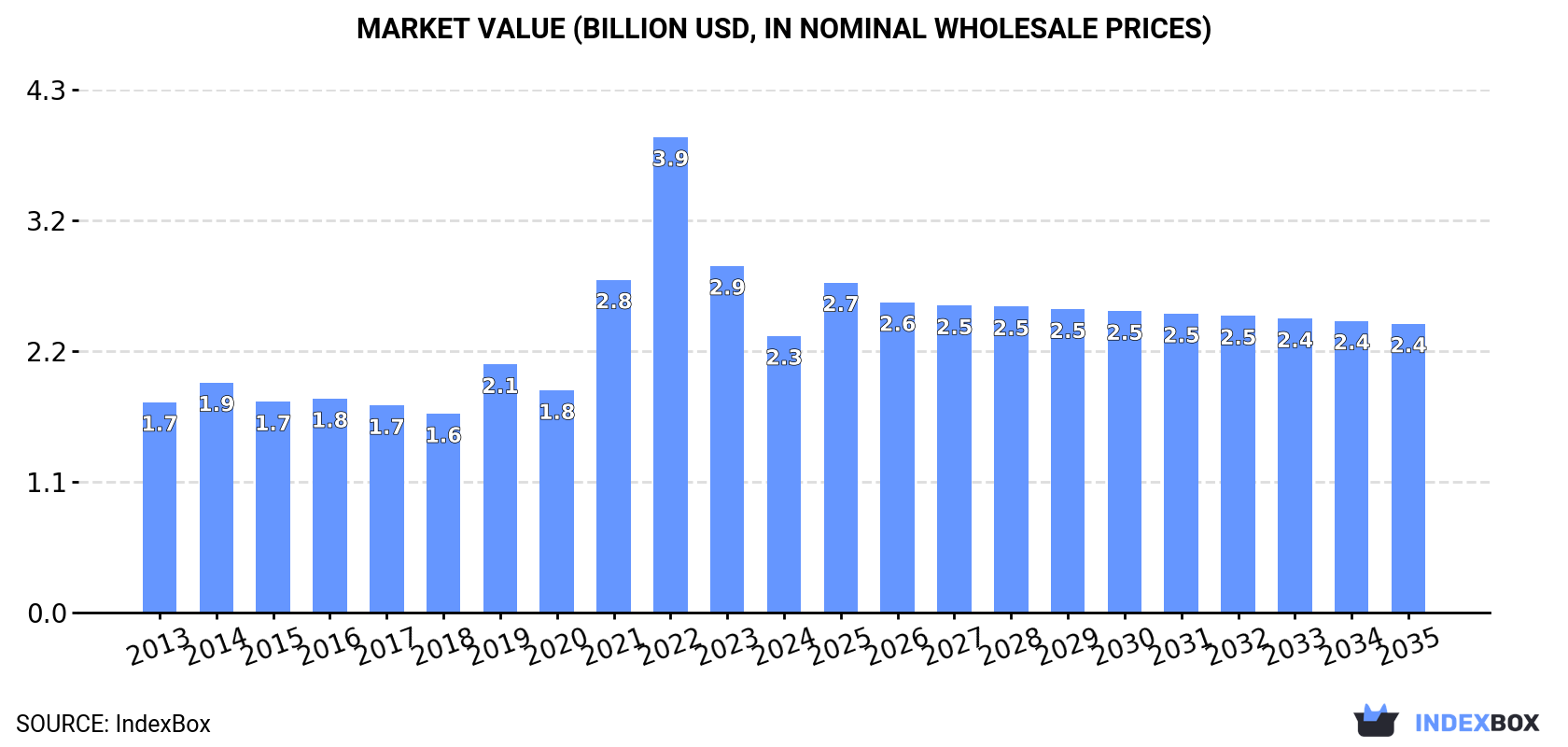 Market Value (billion USD, nominal wholesale prices)
