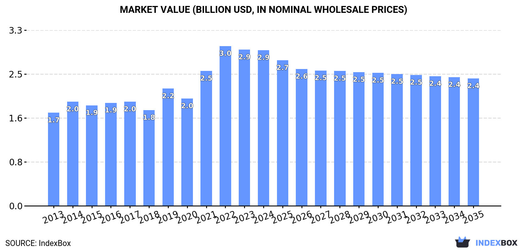 Market Value (billion USD, nominal wholesale prices)