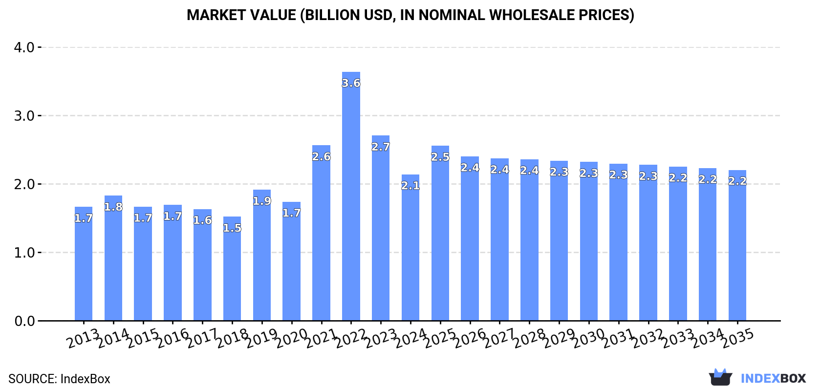 Market Value (billion USD, nominal wholesale prices)