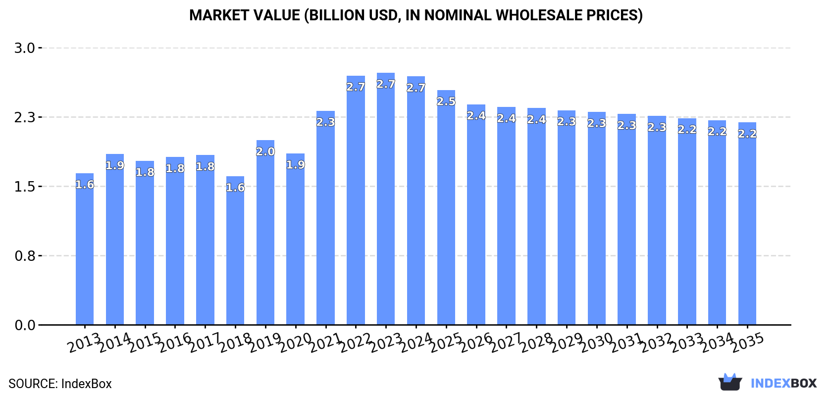 Market Value (billion USD, nominal wholesale prices)