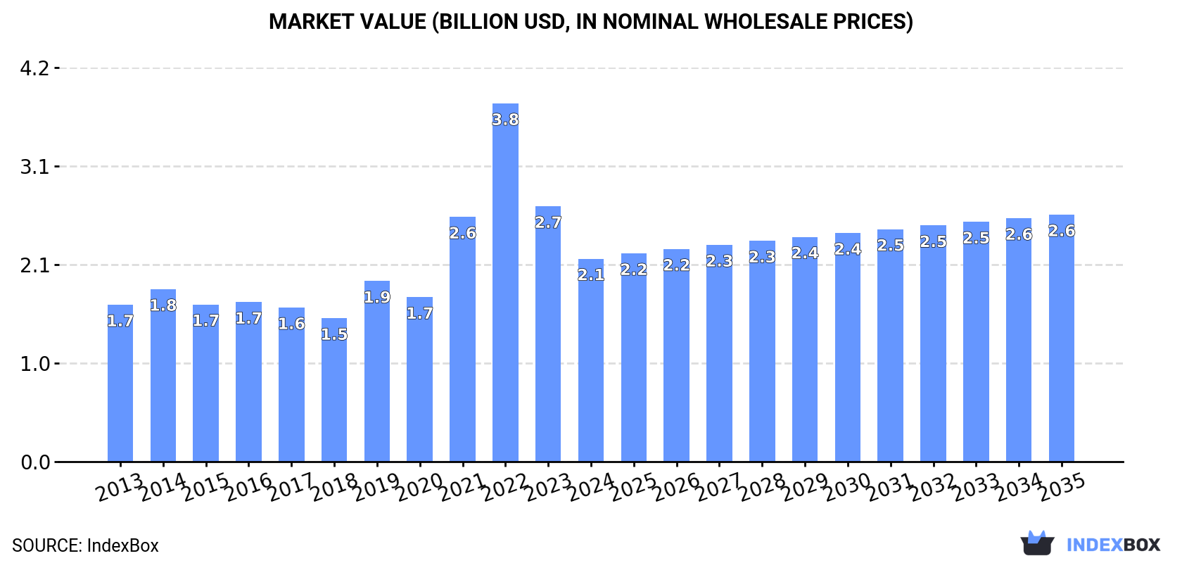 Market Value (billion USD, nominal wholesale prices)