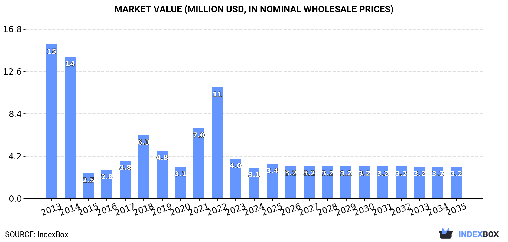 Market Value (million USD, nominal wholesale prices)