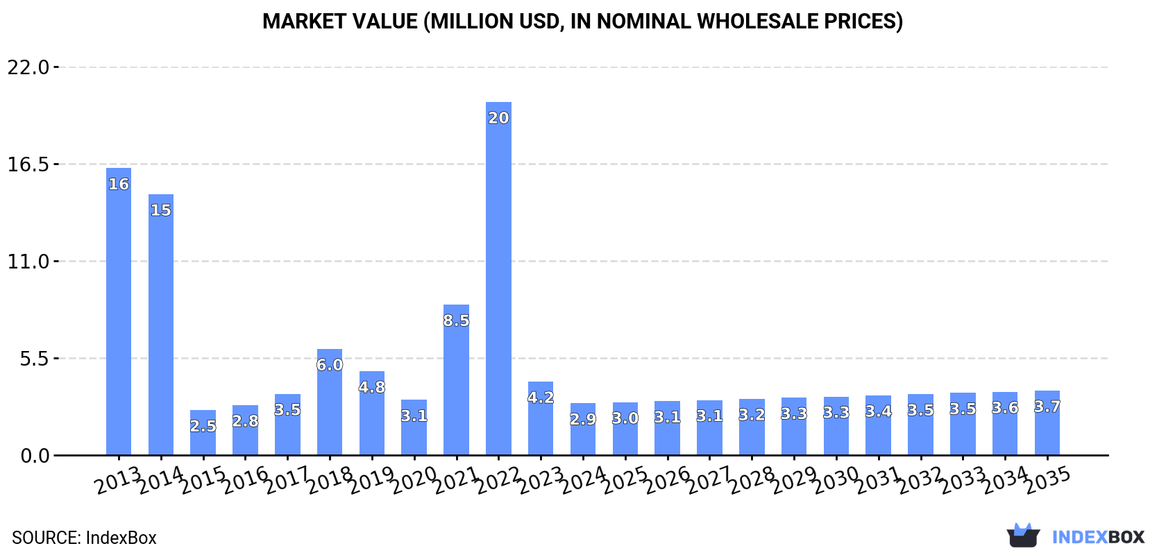 Market Value (million USD, nominal wholesale prices)