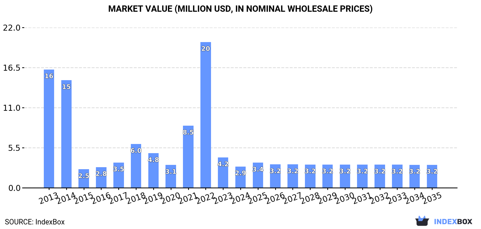 Market Value (million USD, nominal wholesale prices)