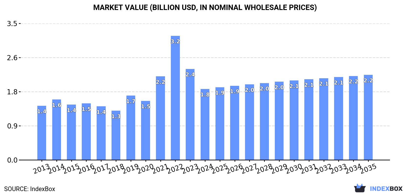 Market Value (billion USD, nominal wholesale prices)