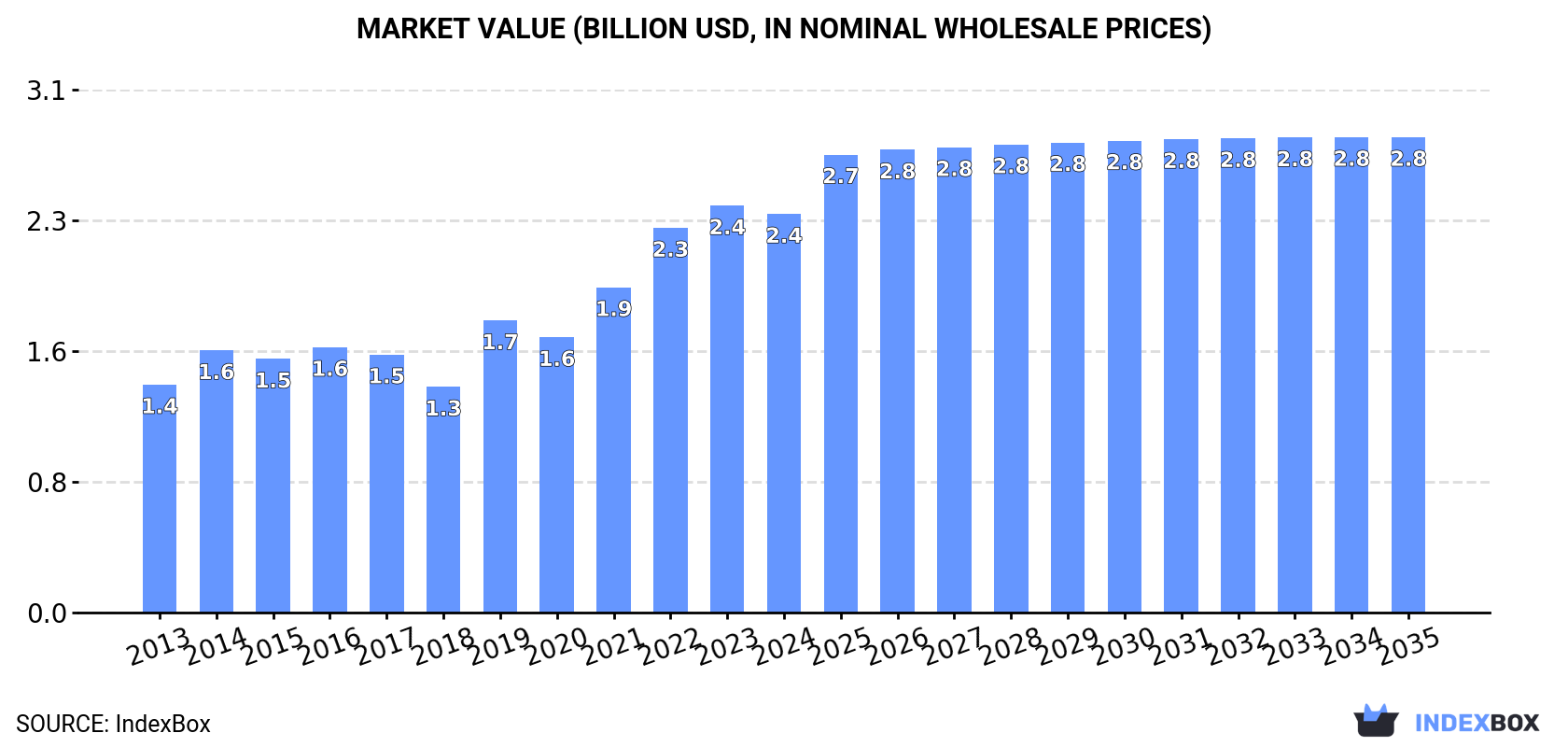 Market Value (billion USD, nominal wholesale prices)