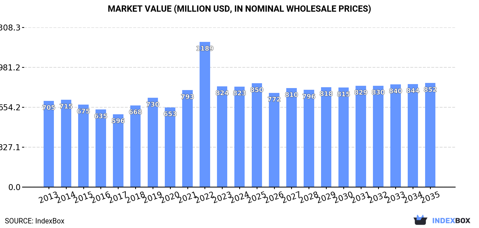 Market Value (million USD, nominal wholesale prices)