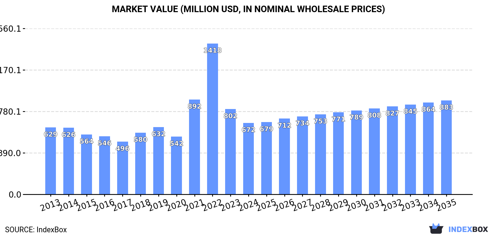 Market Value (million USD, nominal wholesale prices)
