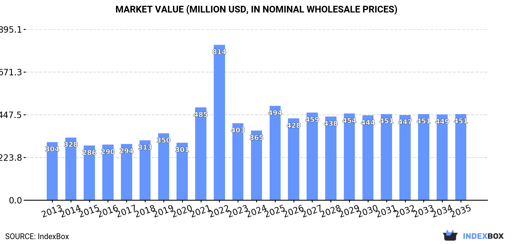 Market Value (million USD, nominal wholesale prices)