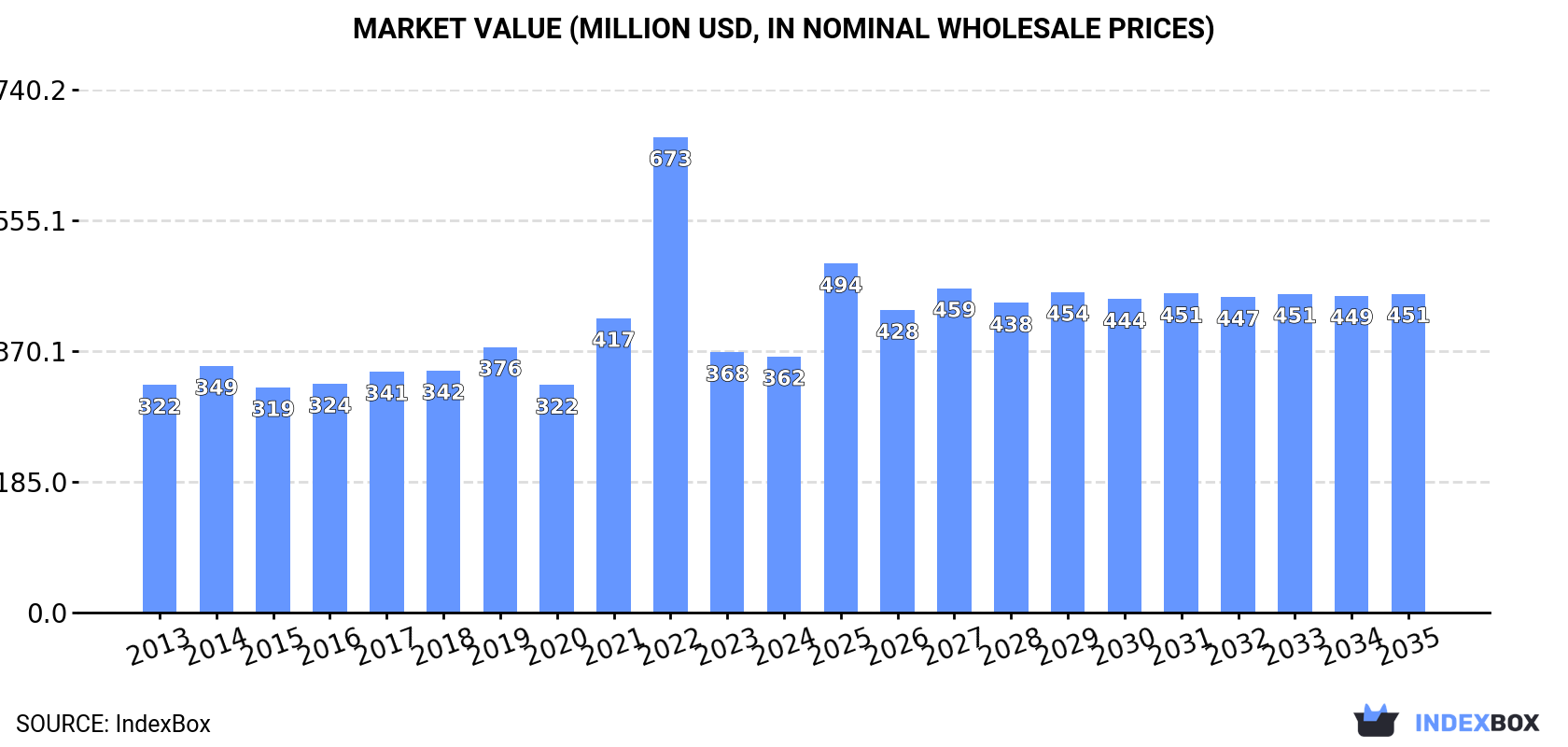 Market Value (million USD, nominal wholesale prices)