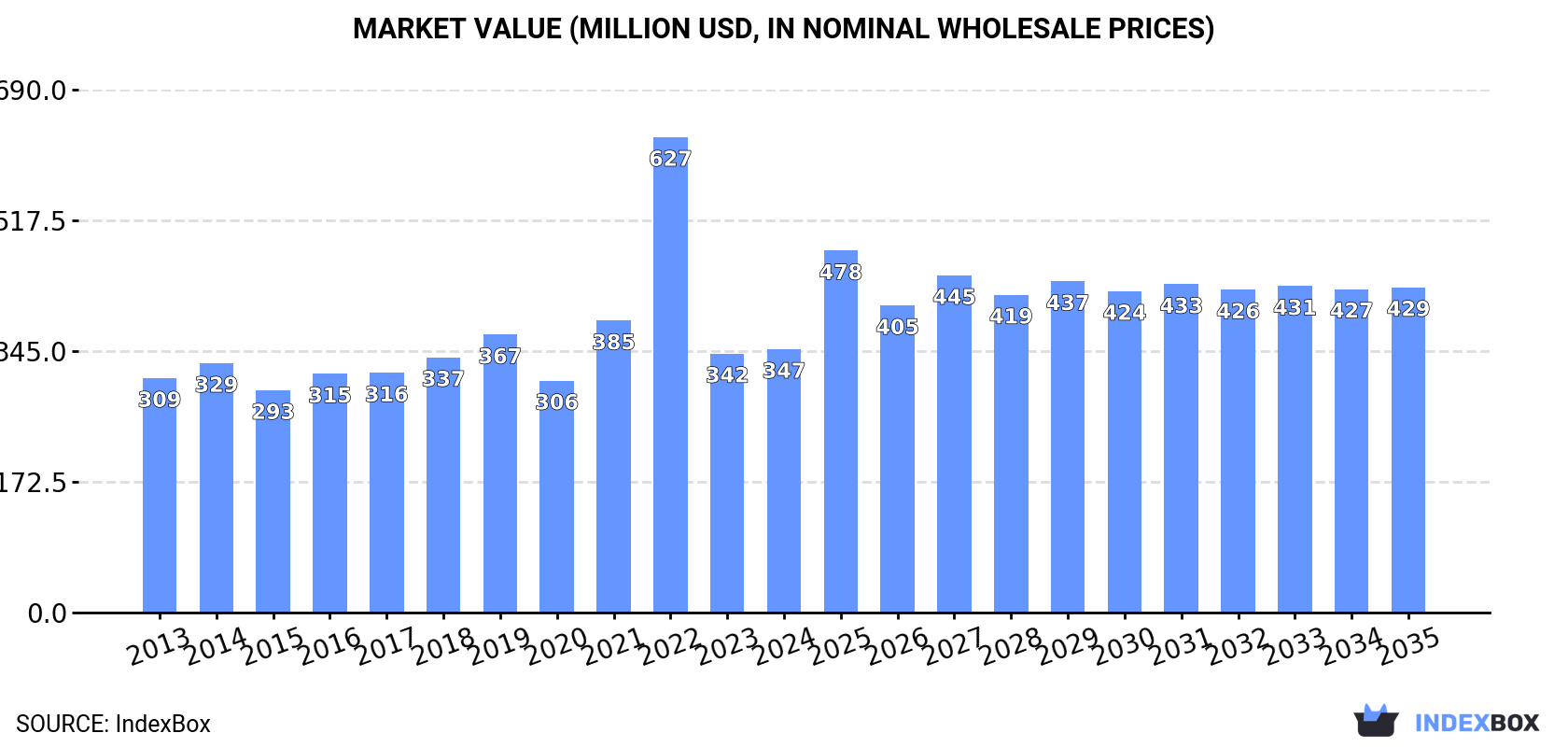 Market Value (million USD, nominal wholesale prices)