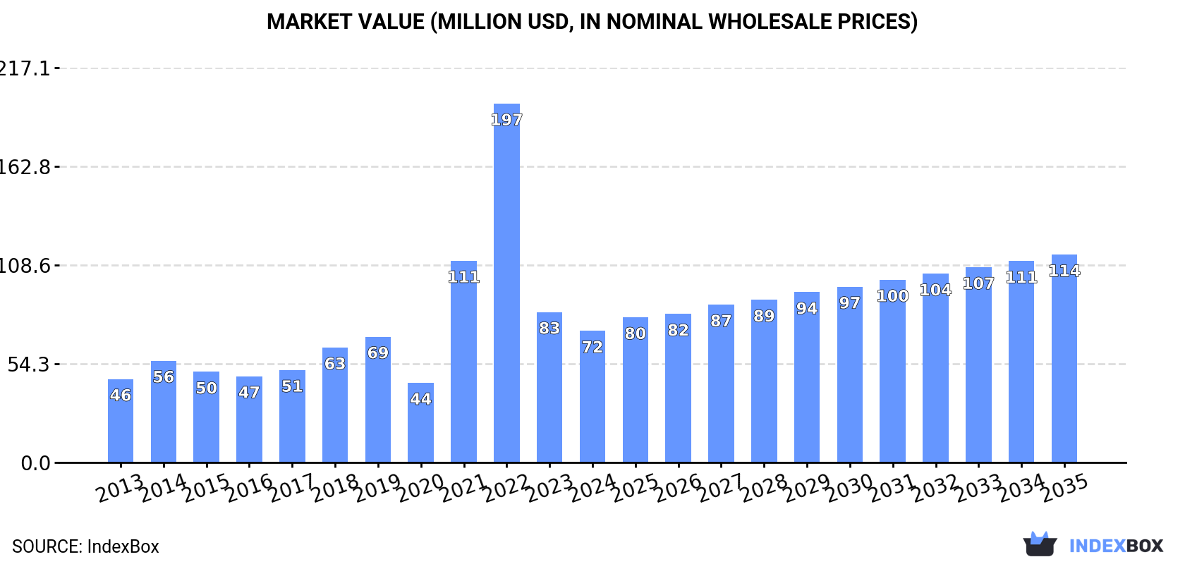 Market Value (million USD, nominal wholesale prices)