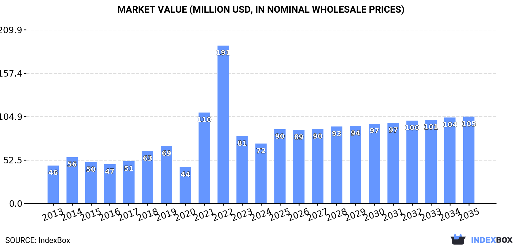 Market Value (million USD, nominal wholesale prices)