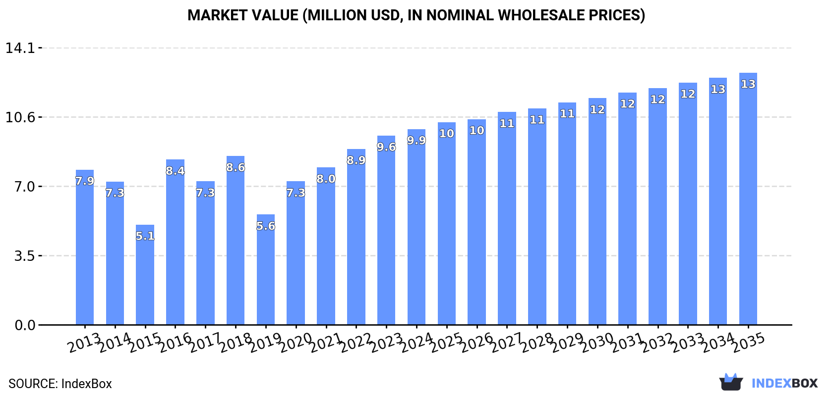 Market Value (million USD, nominal wholesale prices)
