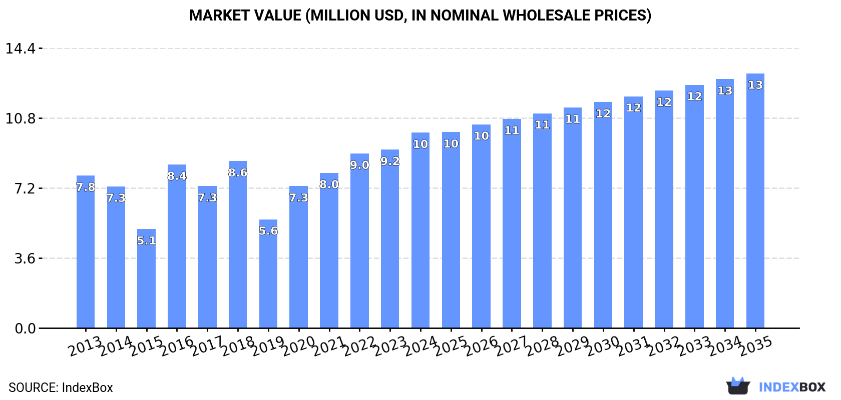 Market Value (million USD, nominal wholesale prices)