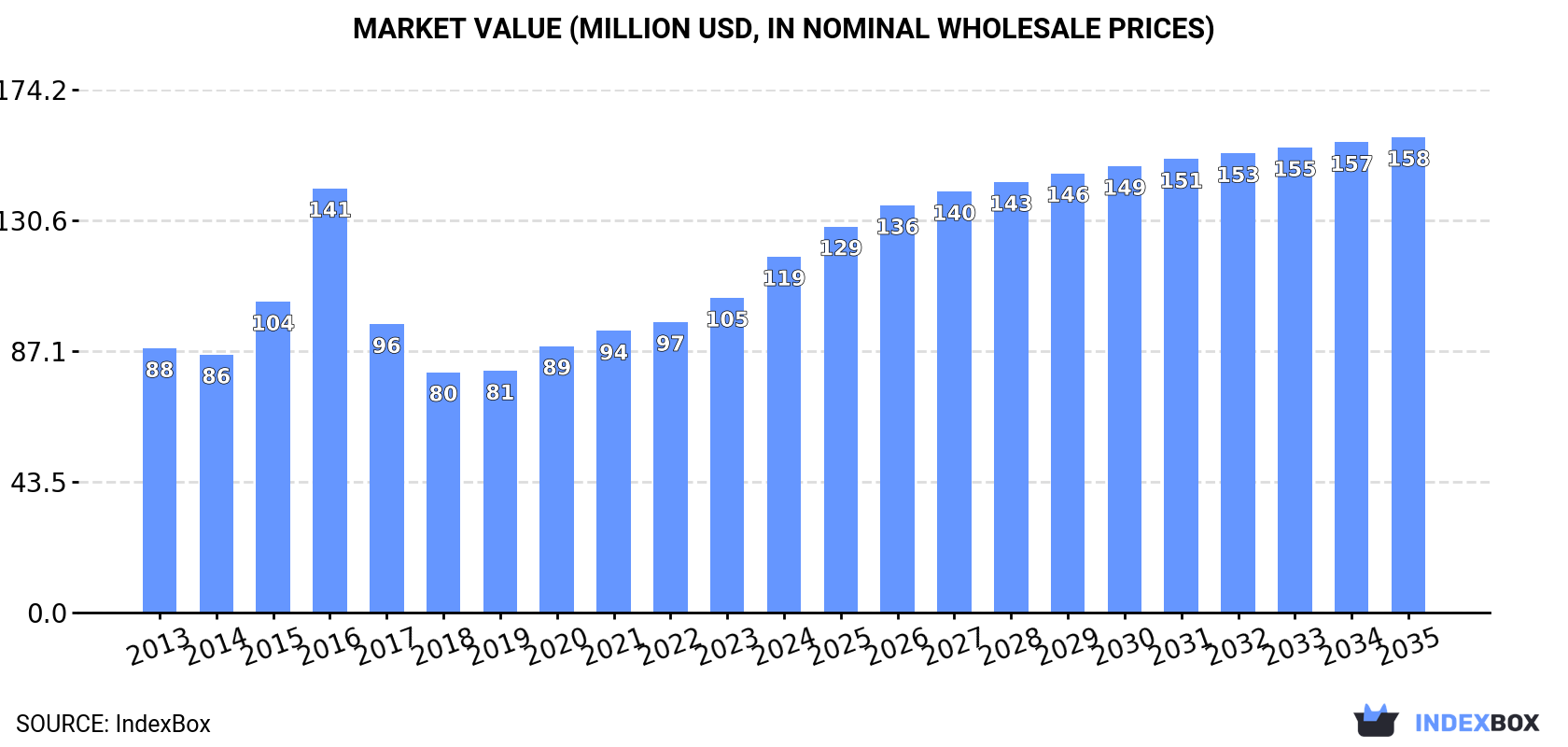 Market Value (million USD, nominal wholesale prices)