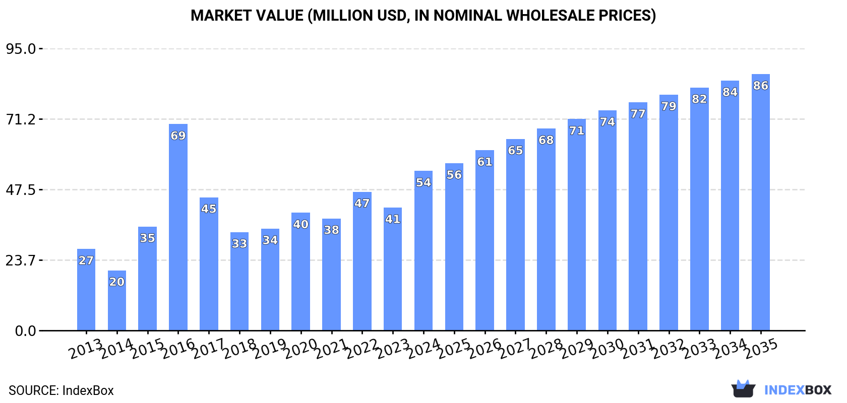 Market Value (million USD, nominal wholesale prices)