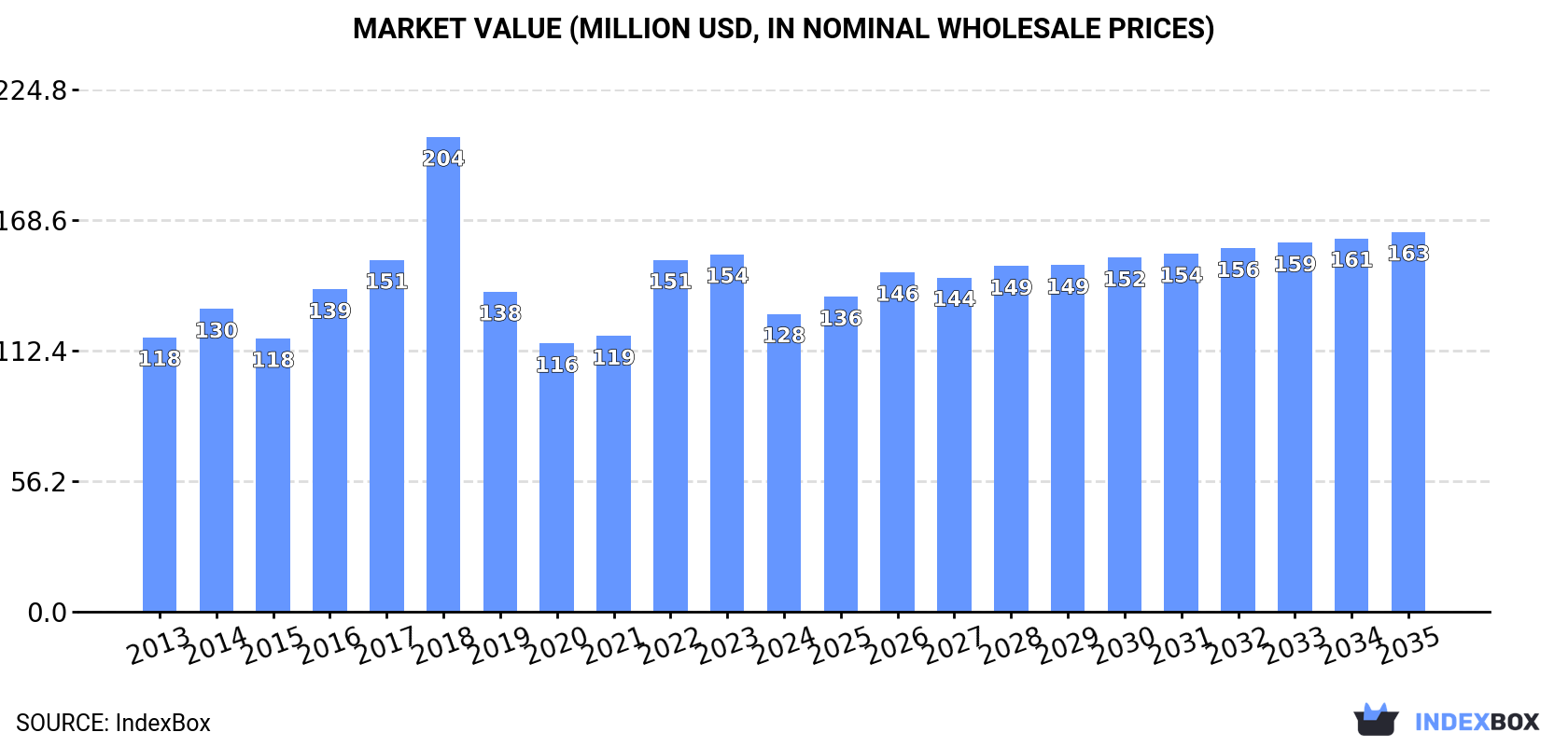 Market Value (million USD, nominal wholesale prices)