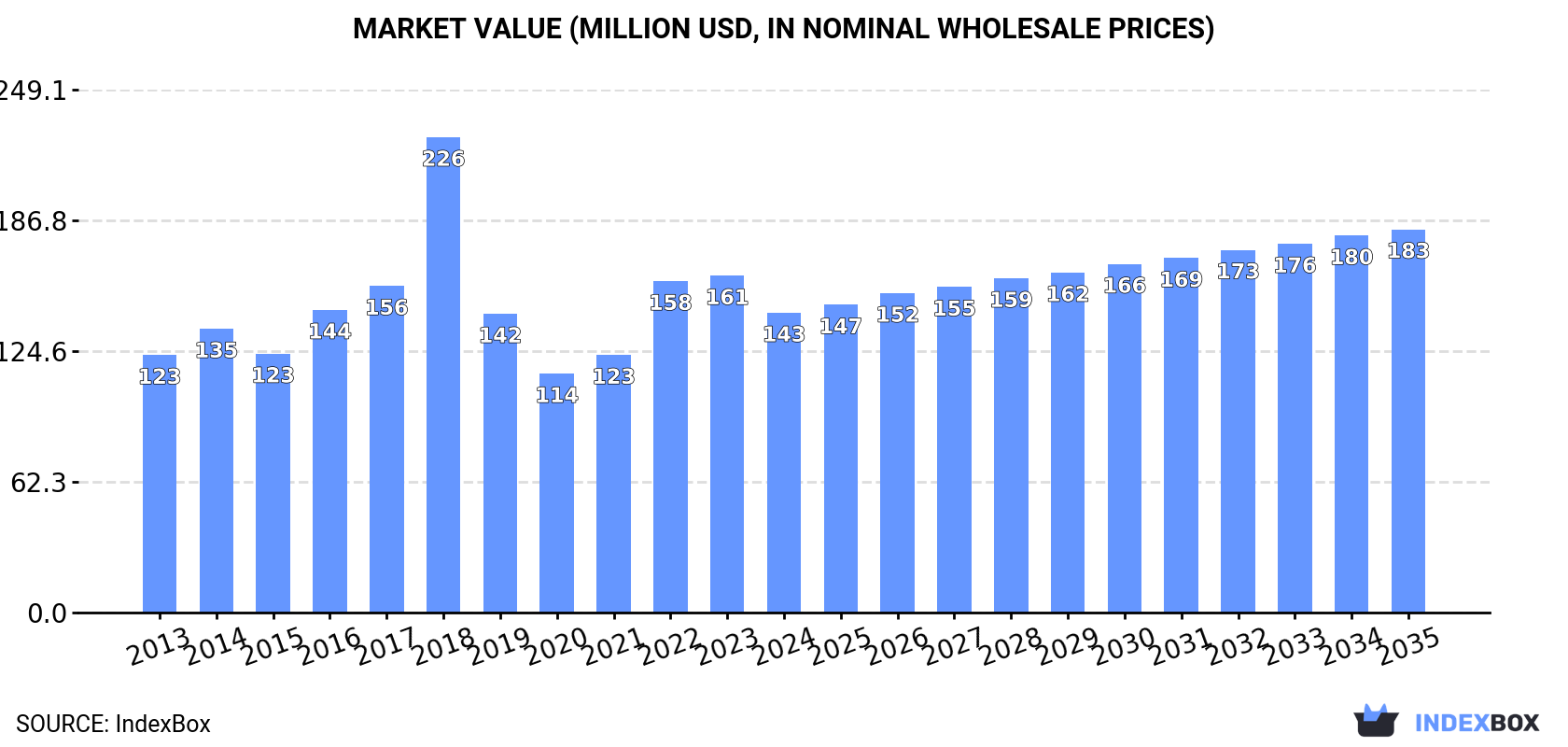 Market Value (million USD, nominal wholesale prices)