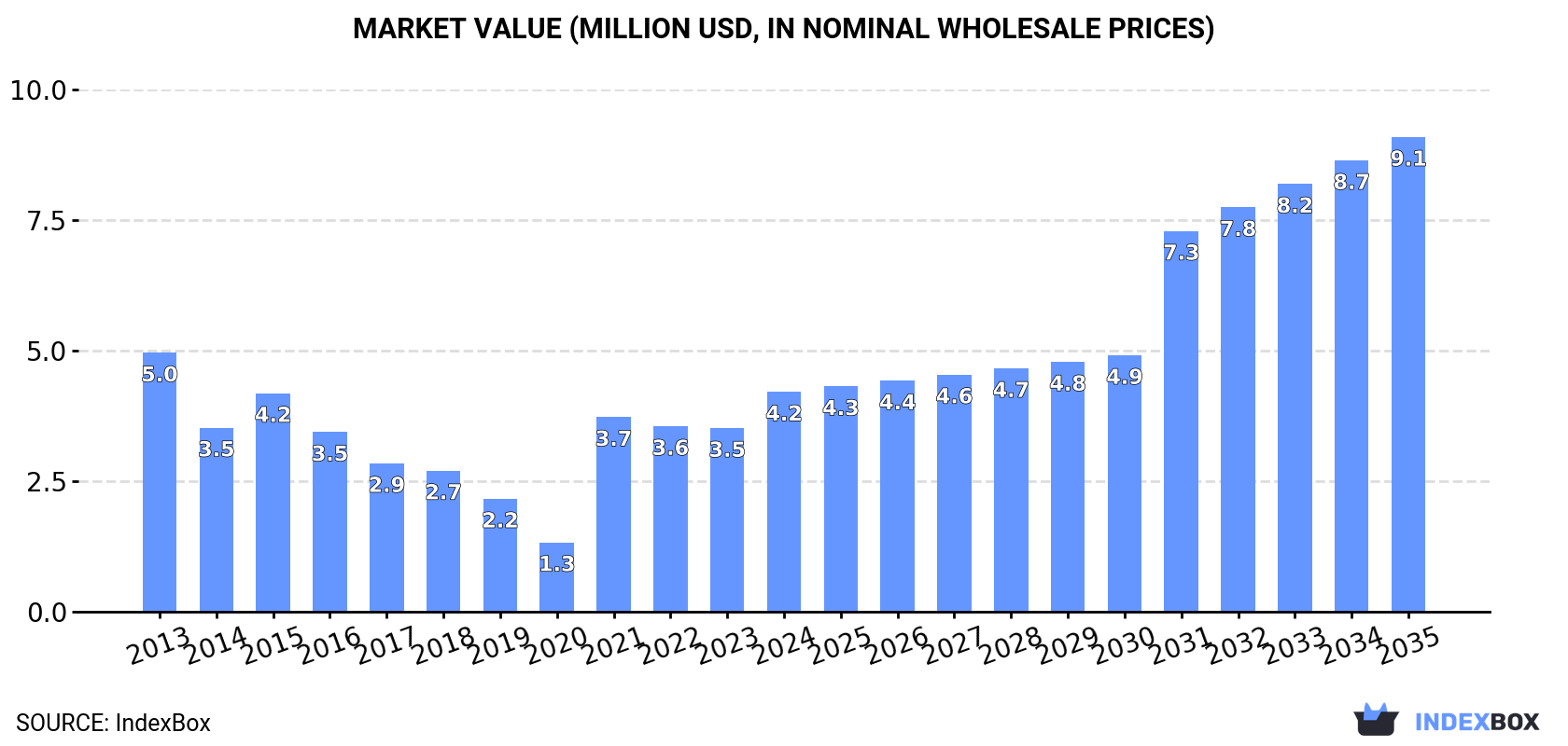 Market Value (million USD, nominal wholesale prices)