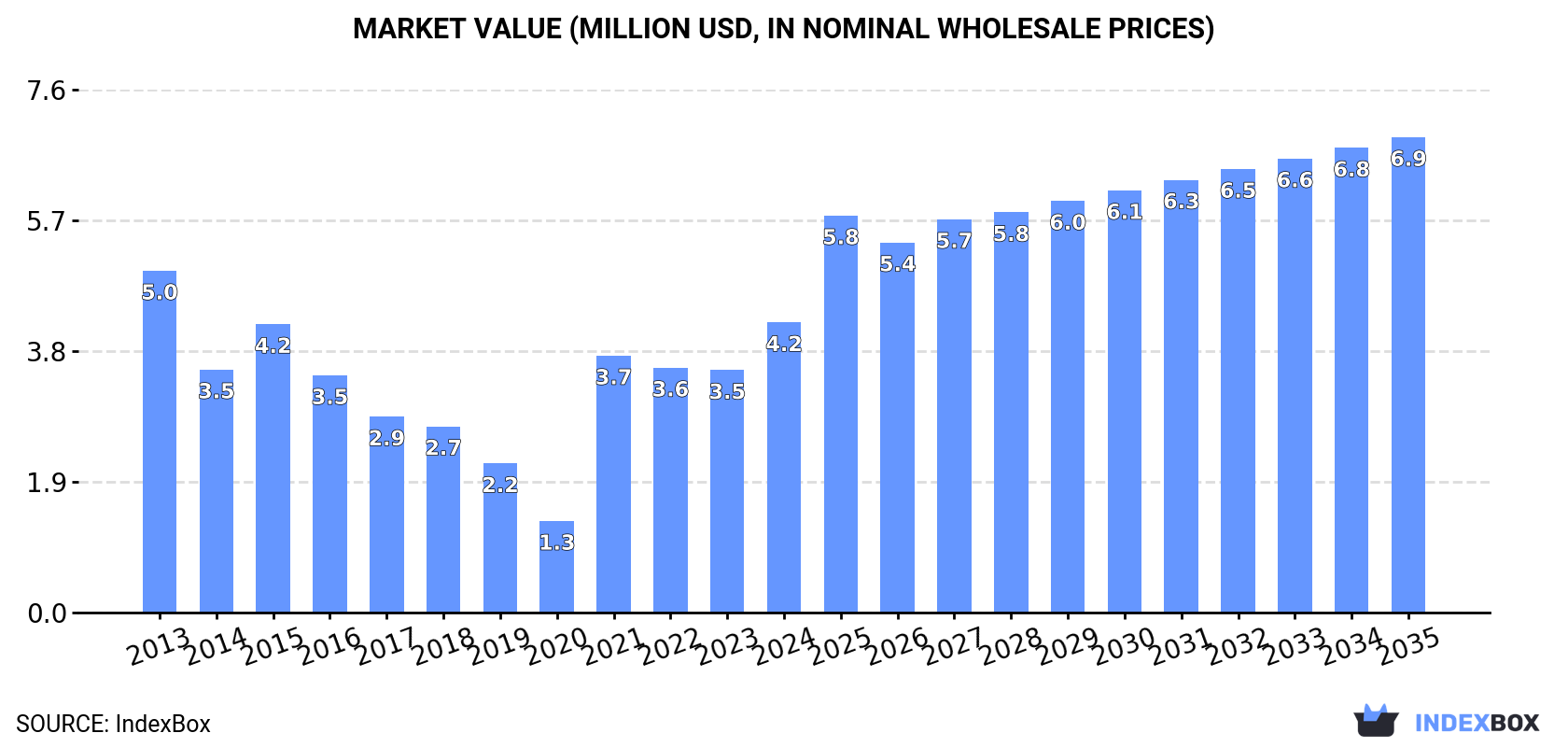 Market Value (million USD, nominal wholesale prices)