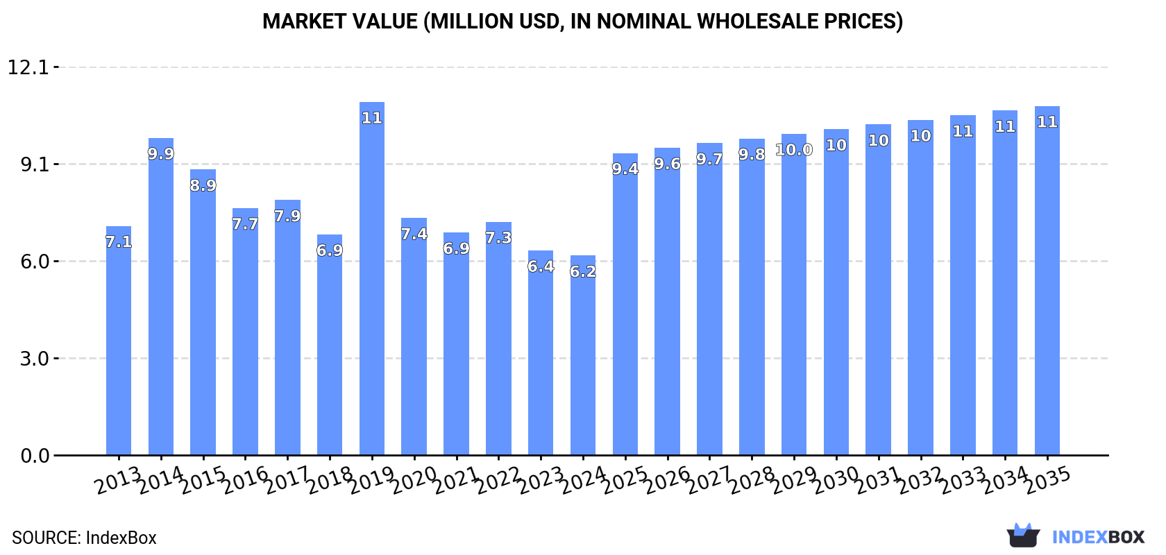 Market Value (million USD, nominal wholesale prices)