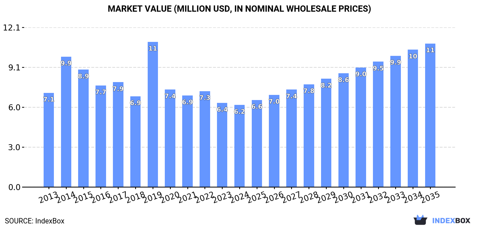 Market Value (million USD, nominal wholesale prices)