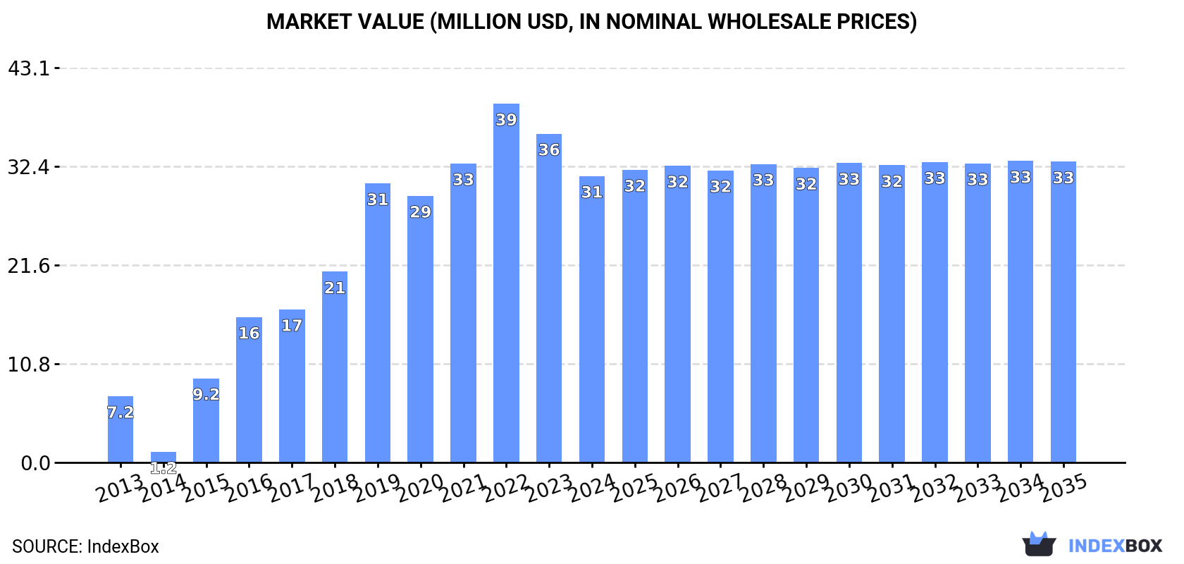 Market Value (million USD, nominal wholesale prices)