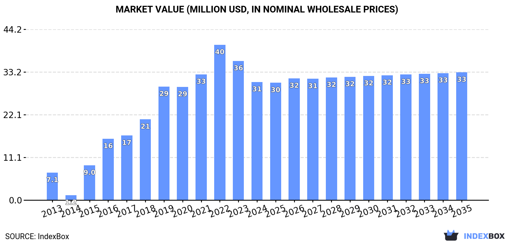Market Value (million USD, nominal wholesale prices)