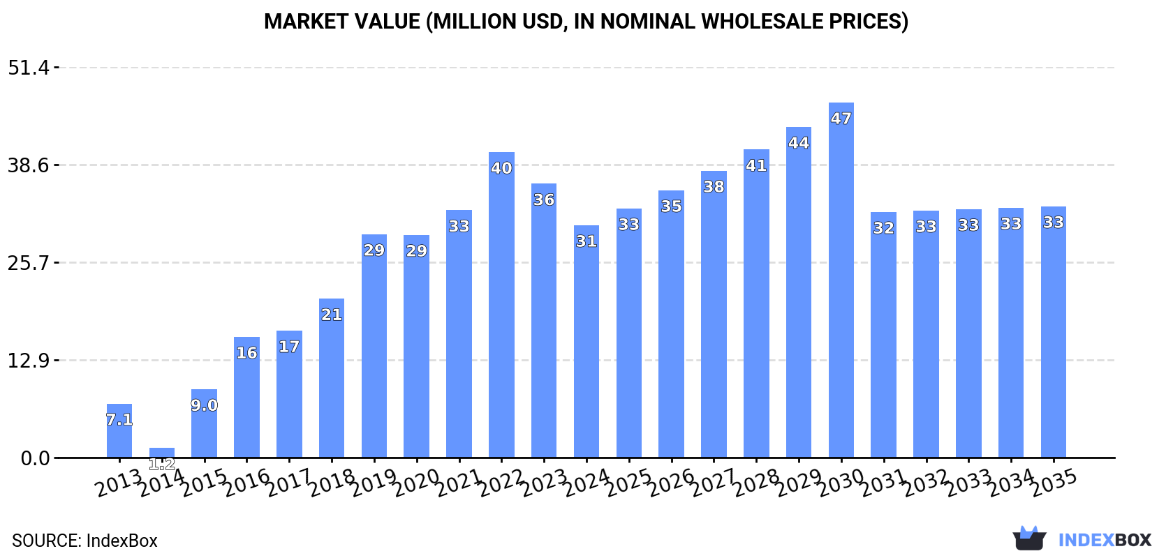 Market Value (million USD, nominal wholesale prices)