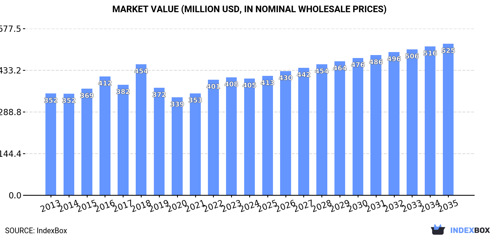 Market Value (million USD, nominal wholesale prices)