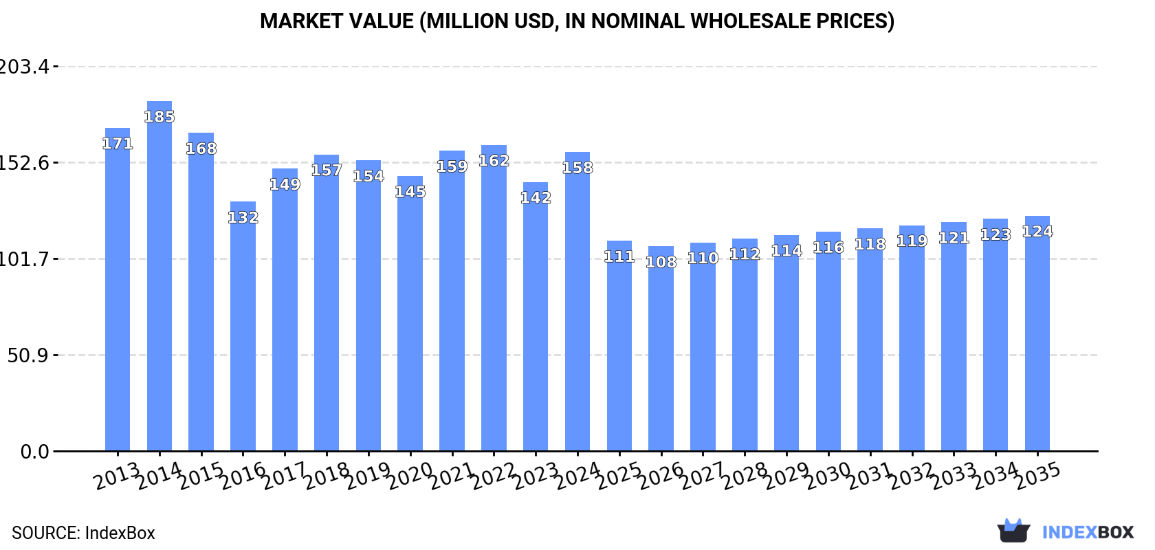 Market Value (million USD, nominal wholesale prices)