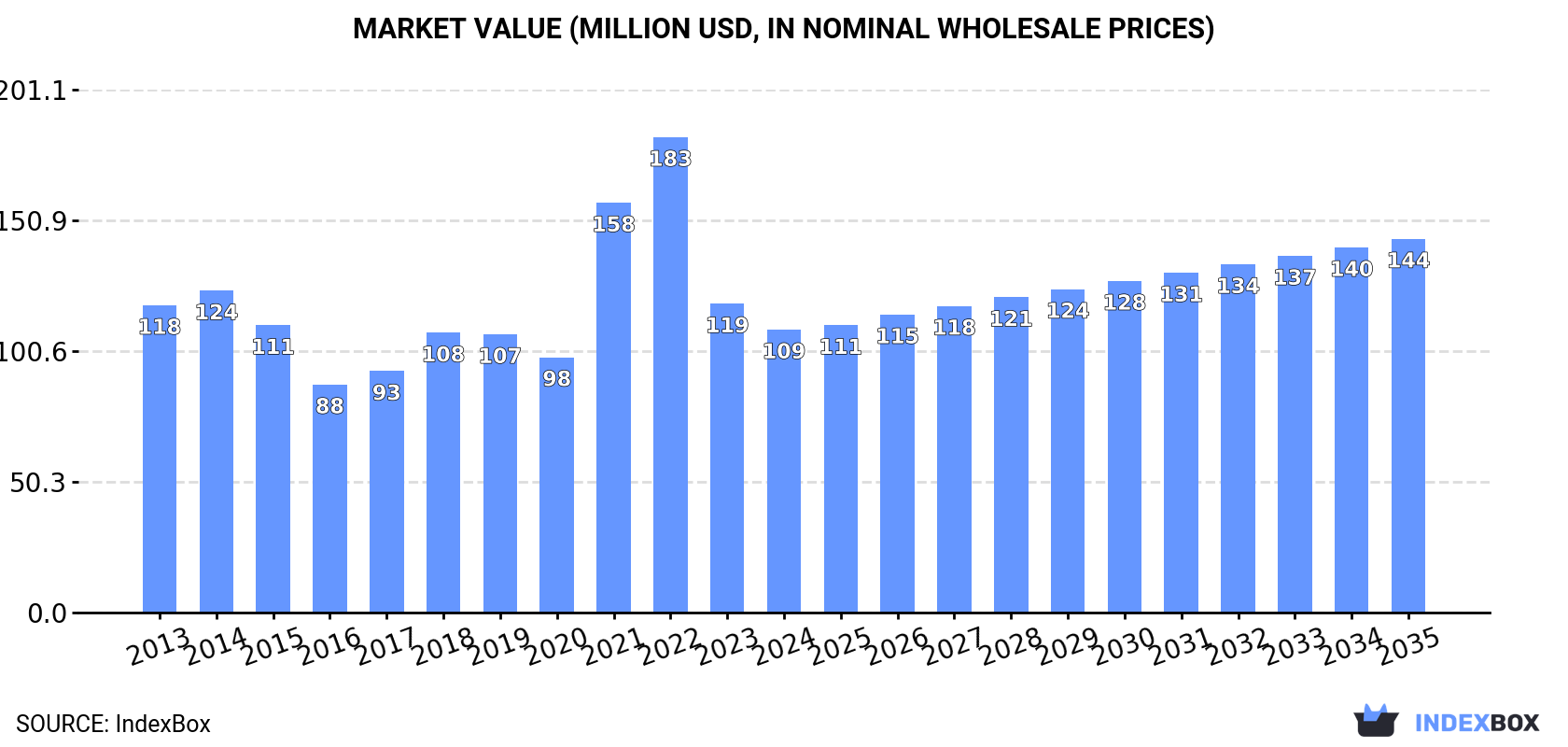 Market Value (million USD, nominal wholesale prices)