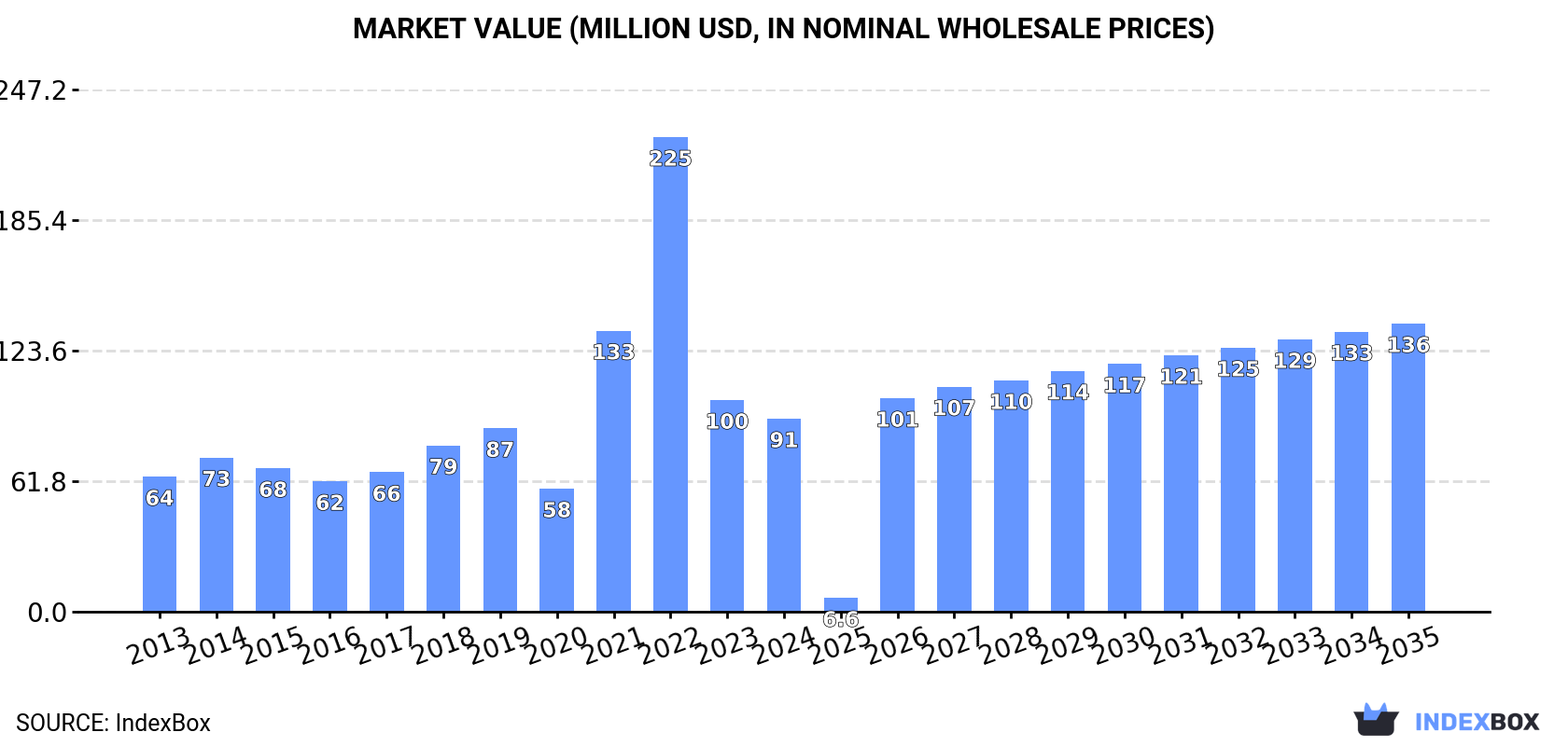 Market Value (million USD, nominal wholesale prices)