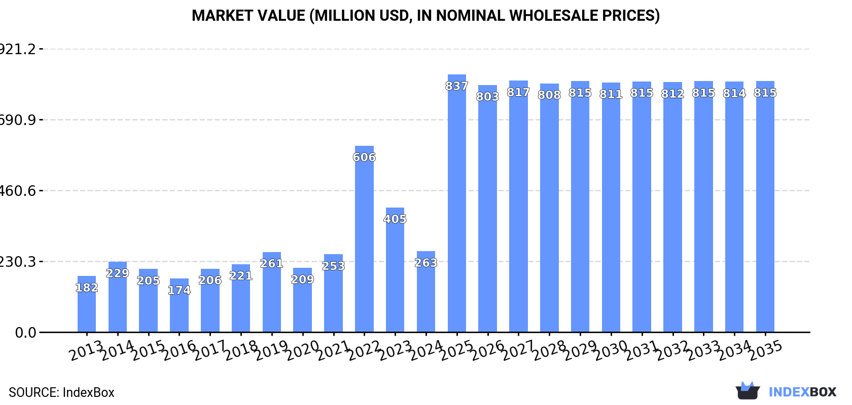 Market Value (million USD, nominal wholesale prices)
